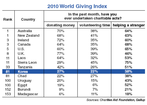 Korea has yet to cultivate culture of giving - The Korea Herald