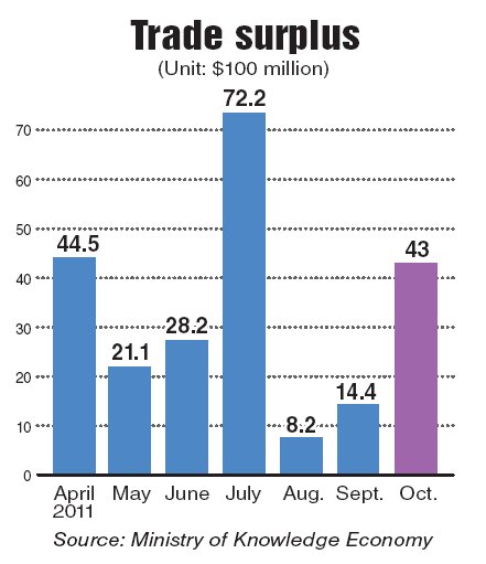 October trade surplus falls to $4.29b - The Korea Herald
