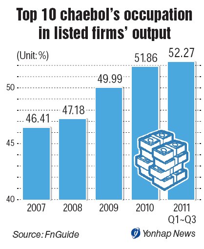Chaebol’s economic dominance increases - The Korea Herald