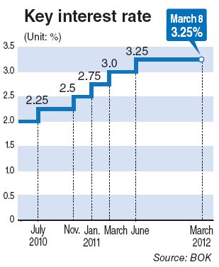 BOK holds rate steady at 3.25% for ninth month - The Korea Herald