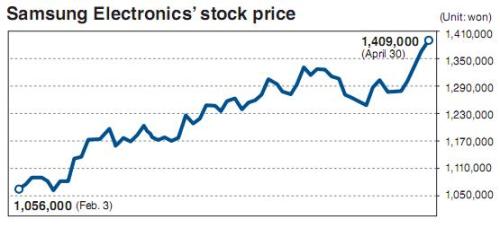 Samsung Electronics stocks hit record - The Korea Herald