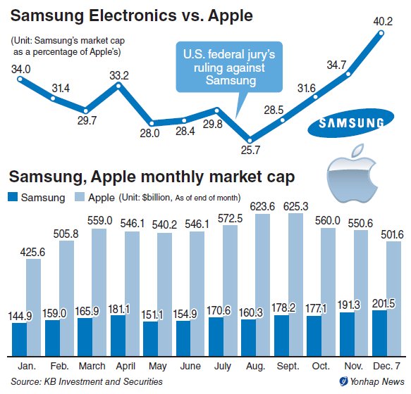 Samsung market cap store