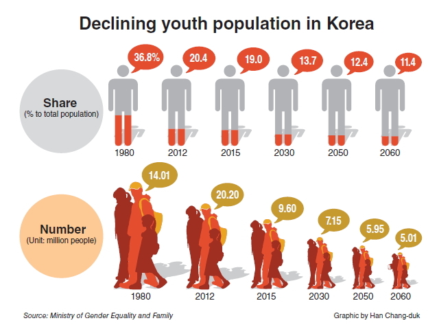 Youth population on track to halve by 2060: report - The Korea Herald