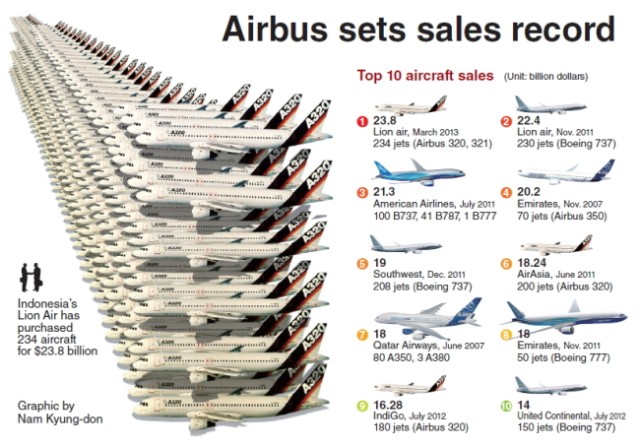 commercial planes list