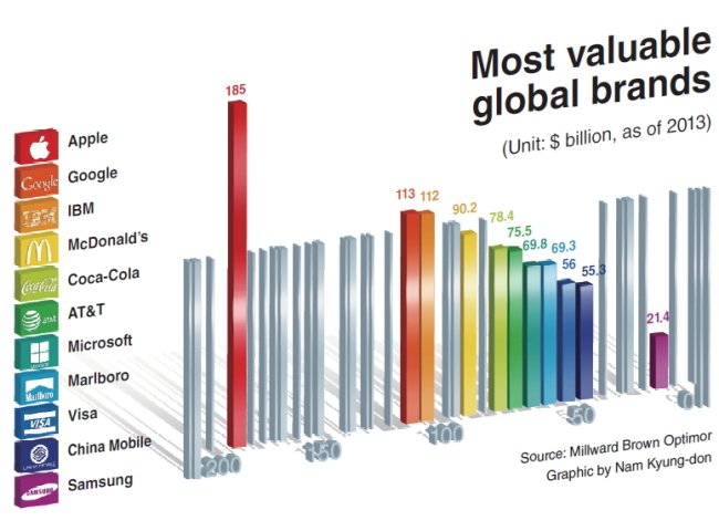 [Graphic News] Samsung’s brand value soars - The Korea Herald