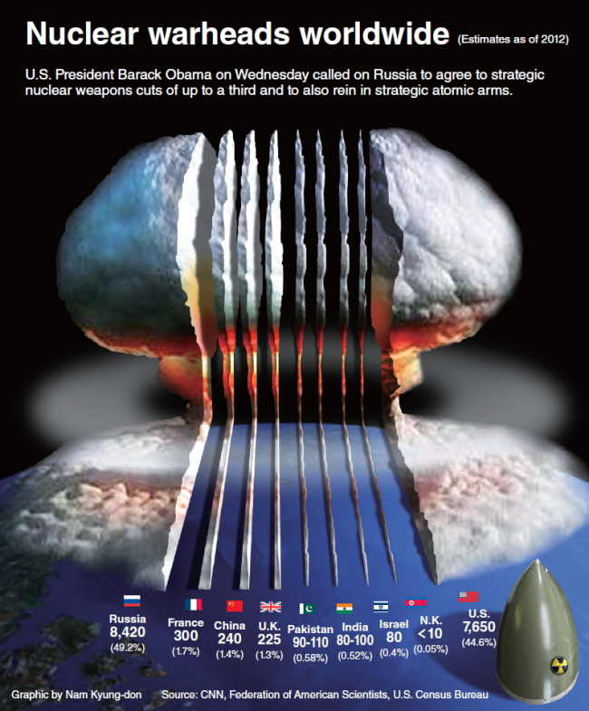 [Graphic News] Nuclear warheads worldwide - The Korea Herald