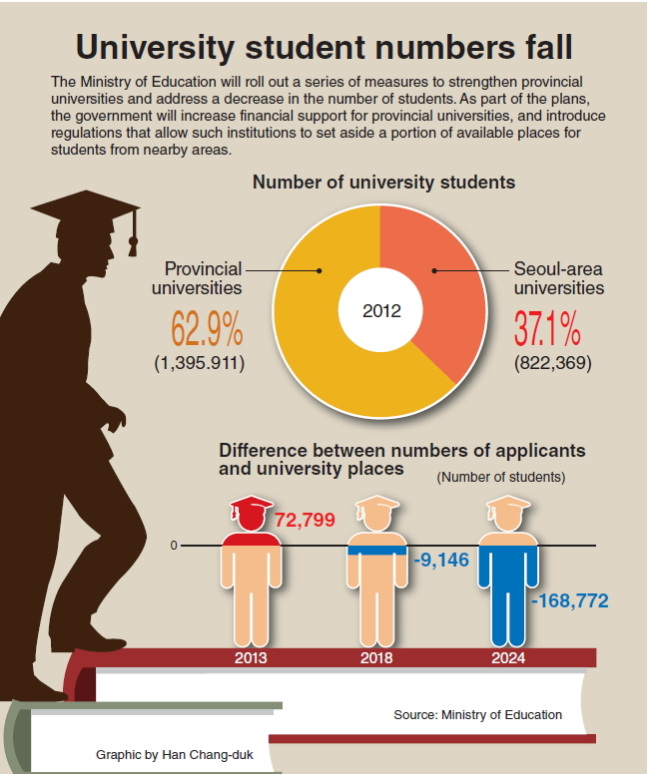 [Graphic News] University student numbers fall - The Korea Herald