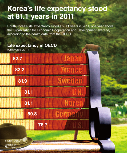 [Graphic News] Korea‘s life expectancy stood at 81.1 years in 2011 ...