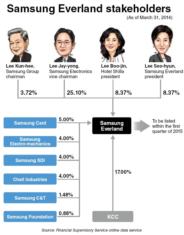 Samsung IPOs to finance Lee’s succession plans - The Korea Herald