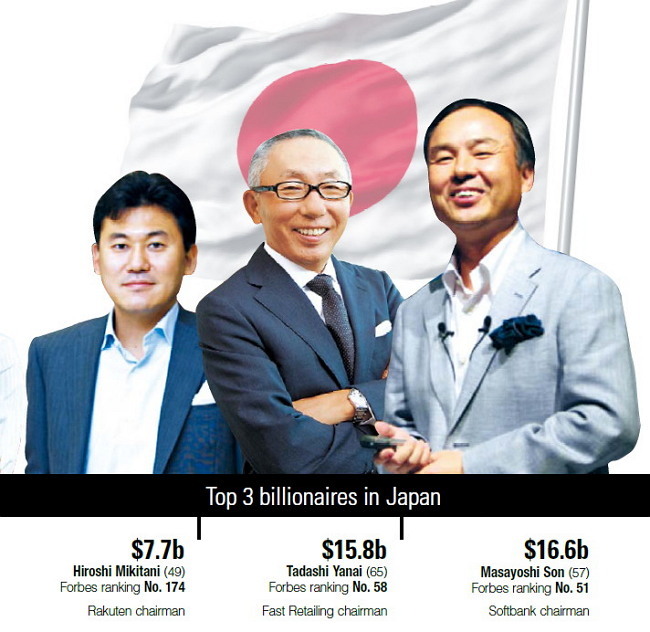 [SUPER RICH] Japan outdoes Korea in self-made billionaires - The Korea ...