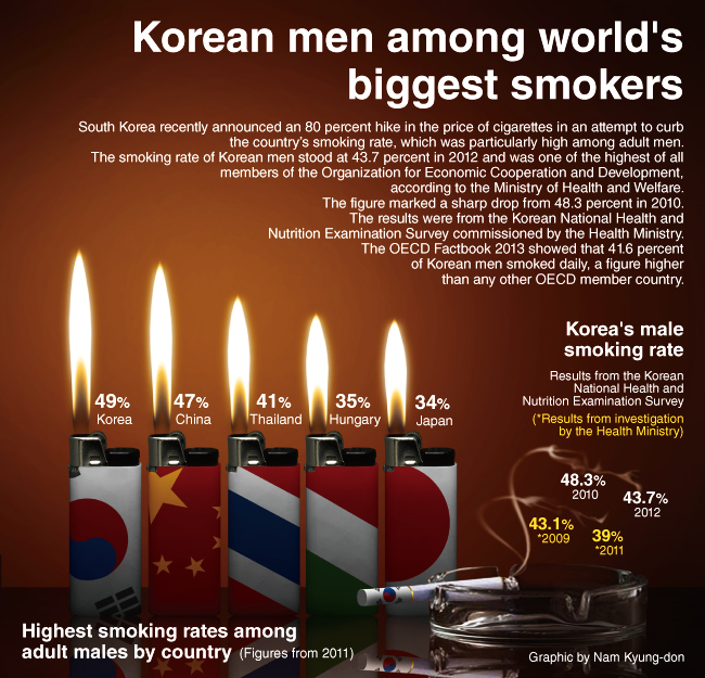 [Graphic News] Korean men among world’s biggest smokers - The Korea Herald