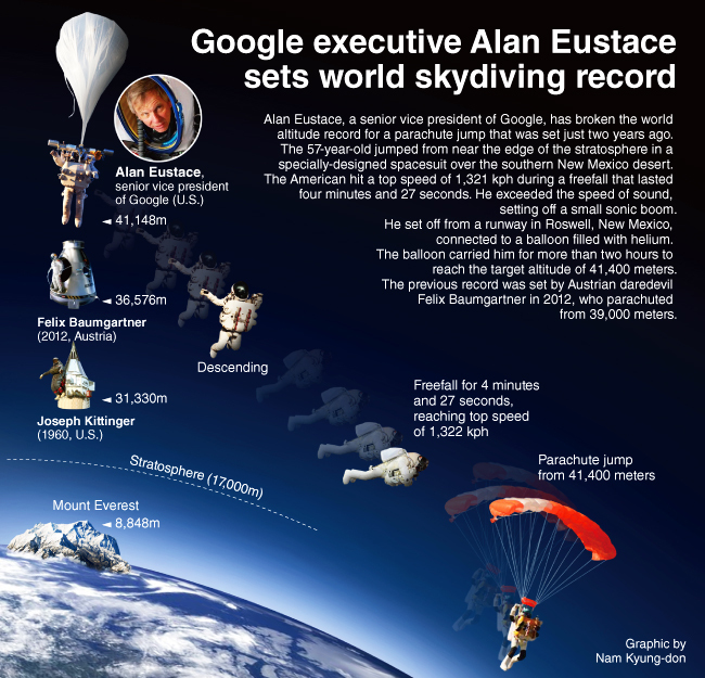 [Graphic News] Google executive Alan Eustace sets world skydiving ...