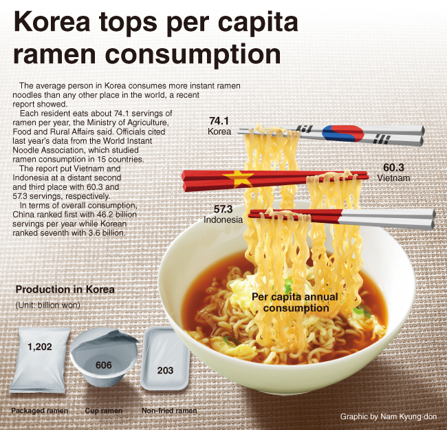 [Graphic News] Korea tops per capita ramen consumption - The Korea Herald