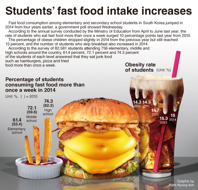 [Graphic News] Students’ fast-food intake sharp increases - The Korea ...