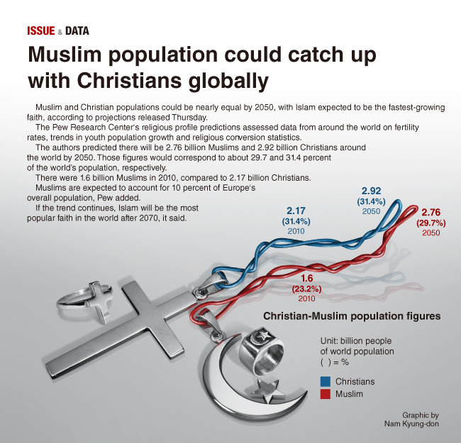 [Graphic News] Muslim population could catch up with Christians ...