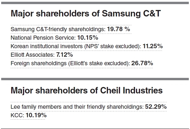 Shareholder-friendly policies emerge as focal point in Samsung-Elliott ...