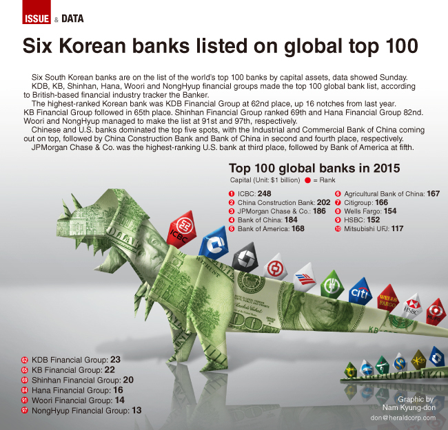 [Graphic News] Six Korean banks listed on global top 100 - The Korea Herald