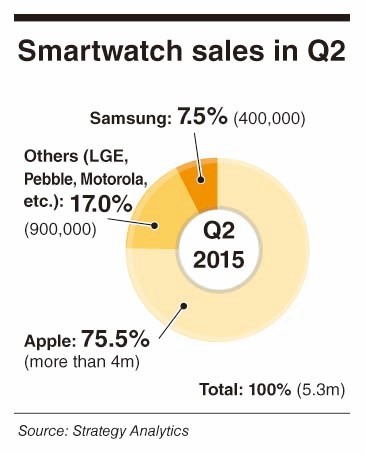 [Weekender] Smartwatch war is in full swing - The Korea Herald