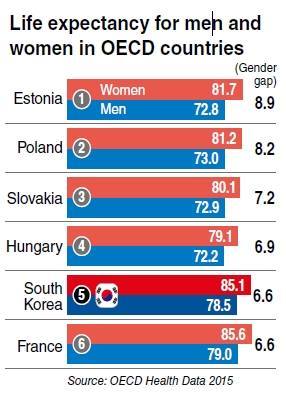 Korea has high gender gap in life expectancy - The Korea Herald