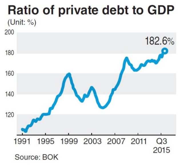 total private debt
