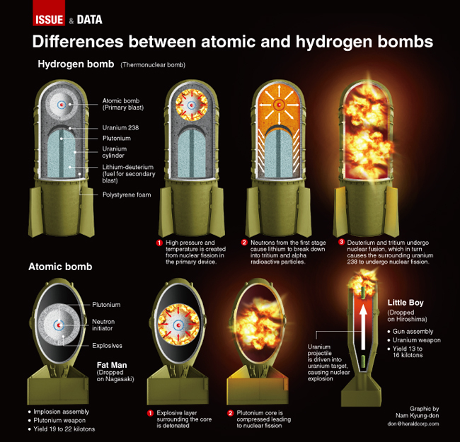 Hydrogen Bomb Vs Atomic Bomb