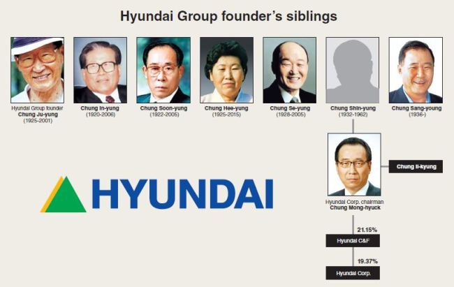 [Super Rich] Hyundai Corp. latest Chung family group - The Korea Herald
