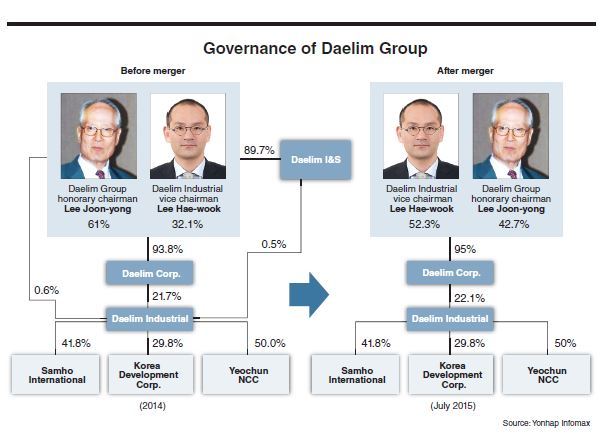 Questions resurface over succession deal at Daelim - The Korea Herald