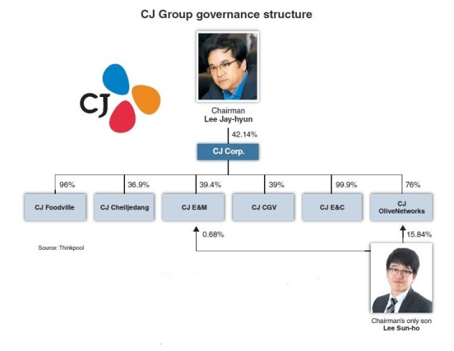 [Super Rich] Unlisted affiliate may be key to CJ power transfer - The ...