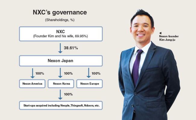 [Super Rich] Nexon founder likely to face summons - The Korea Herald