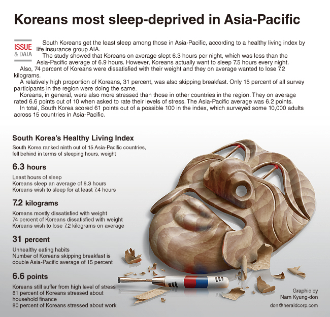 [Graphic News] Koreans most sleep deprived in Asia-Pacific - The Korea ...