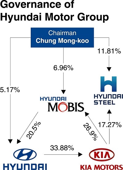 [DECODED: HYUNDAI] Chung Eui-sun, prepared but waiting heir - The Korea ...