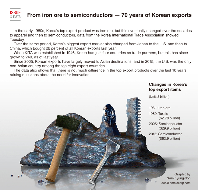 [Graphic News] From iron ore to semiconductors - 70 years of Korean ...