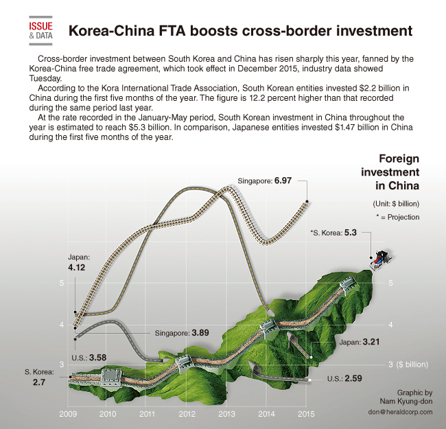 [Graphic News] Korea-China FTA boosts cross-border investment - The ...