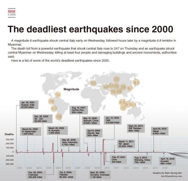 [Graphic News] The deadliest earthquakes since 2000 - The Korea Herald
