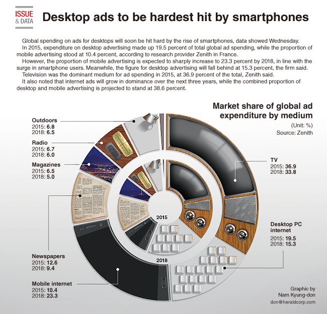 [Graphic News] Desktop ads to be hardest hit by smartphones - The Korea ...