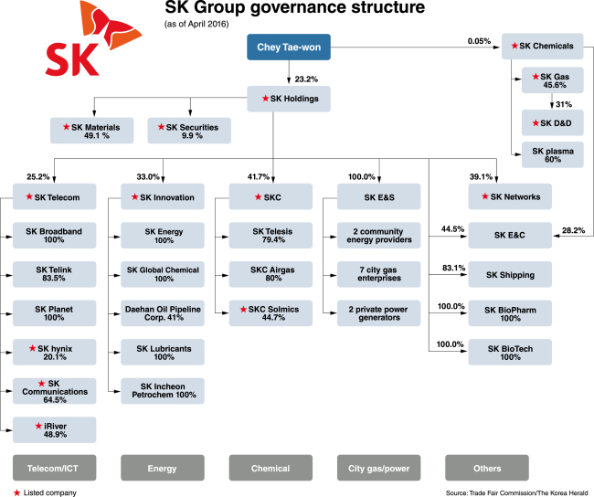 [DECODED] Chey's control tightens at SK - The Korea Herald
