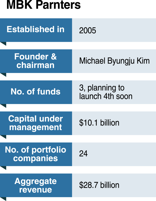 MBK readies for $4b fundraising push - The Korea Herald