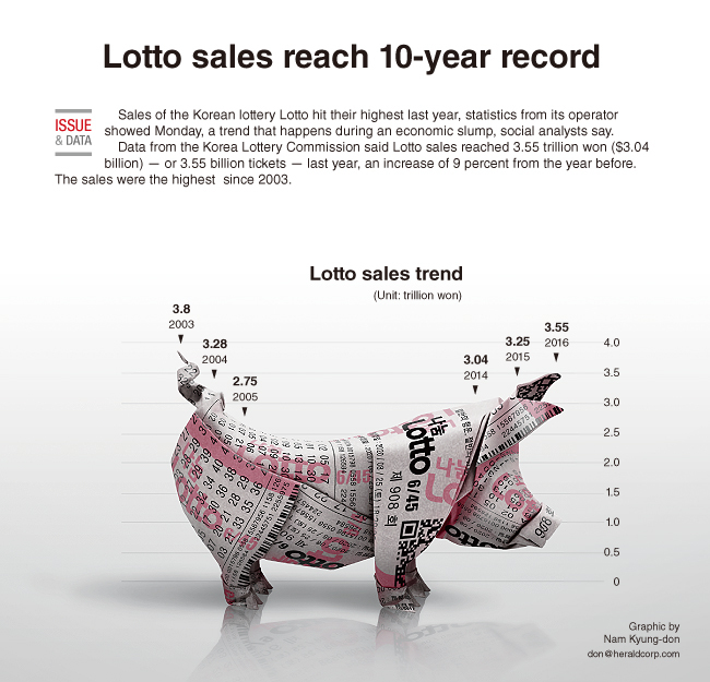 [Graphic News] Lotto sales reach new record in 2016 - The Korea Herald