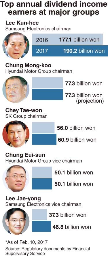 Samsung’s Lee Kun-hee earns highest dividends in 2016 - THE INVESTOR