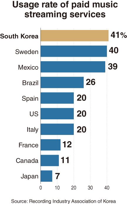 Usage rate of paid music streaming services - THE INVESTOR