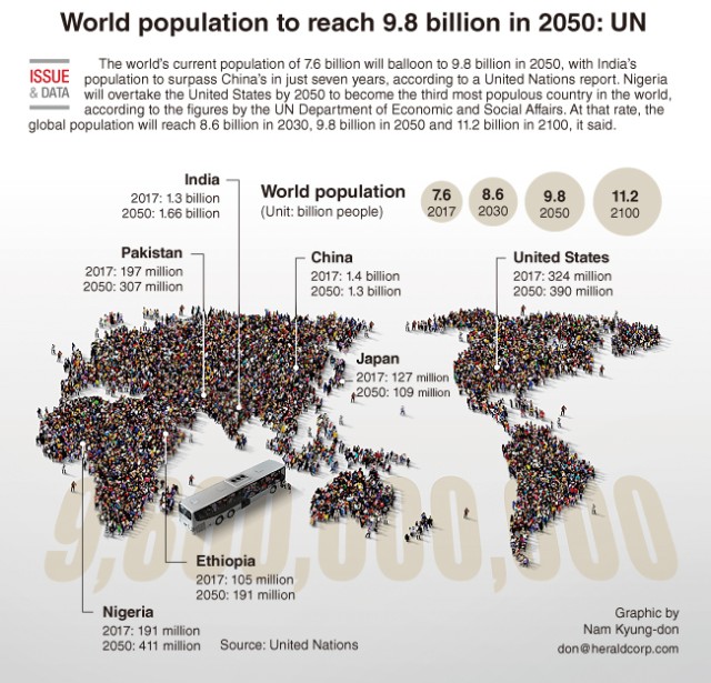 2050 world population by country