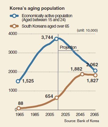 [Monitor] Aging population threatens to undermine growth - The Korea Herald
