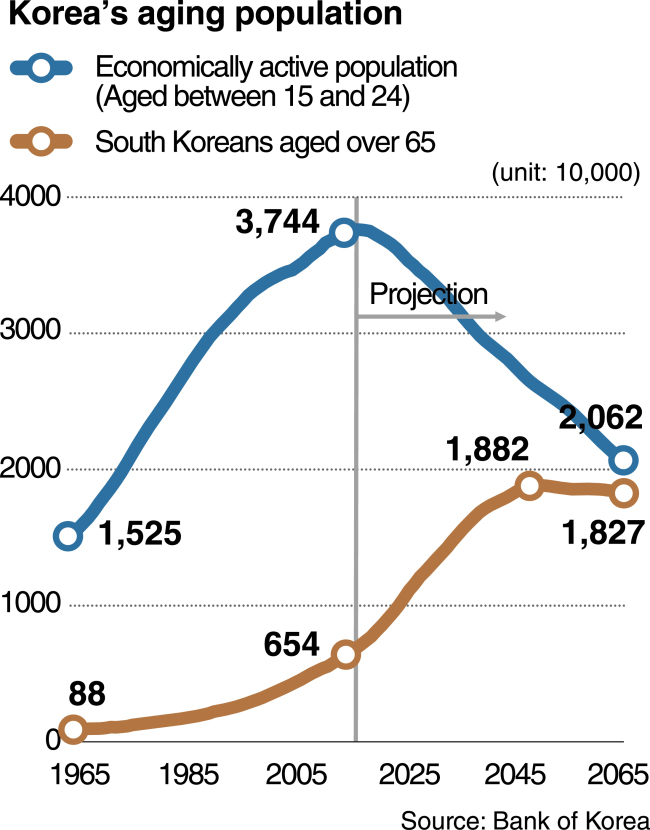 south korea population growth rate