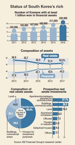 [Monitor] ‘Rich’ Koreans surge by 30,000 in a year - The Korea Herald