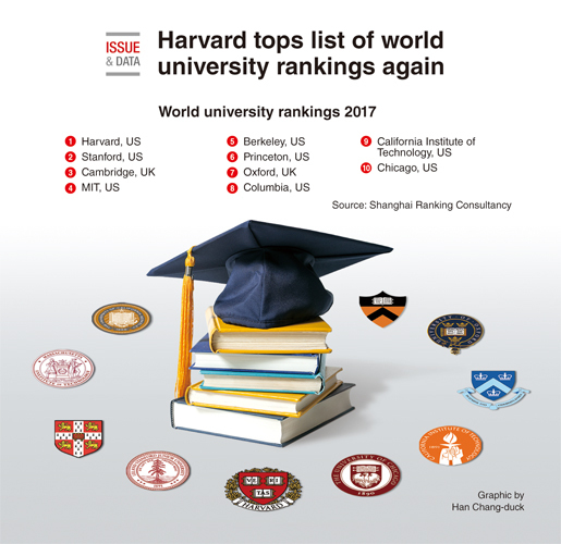 [Graphic News] Harvard tops list of world university rankings again ...