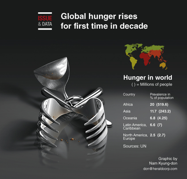 [Graphic News] Global hunger rises for first time in decade - The Korea ...