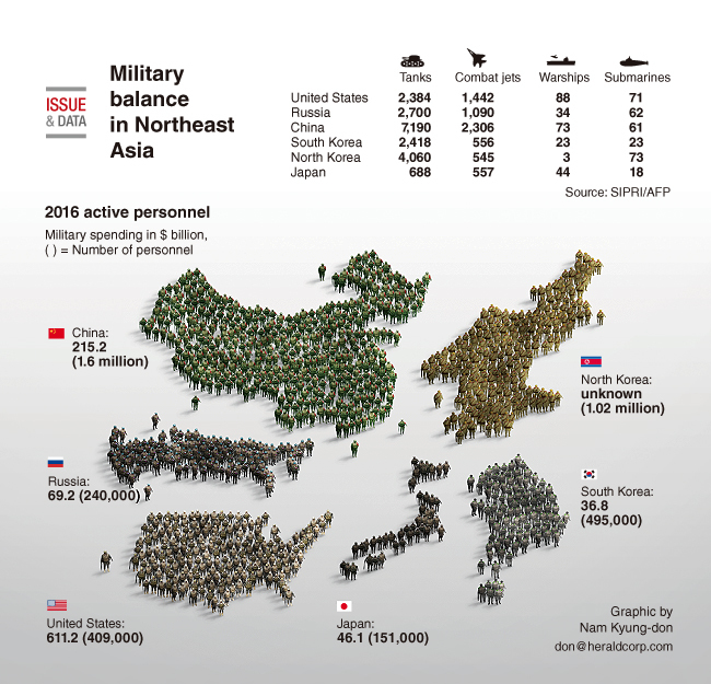 [Graphic News] Military balance in Northeast Asia - The Korea Herald