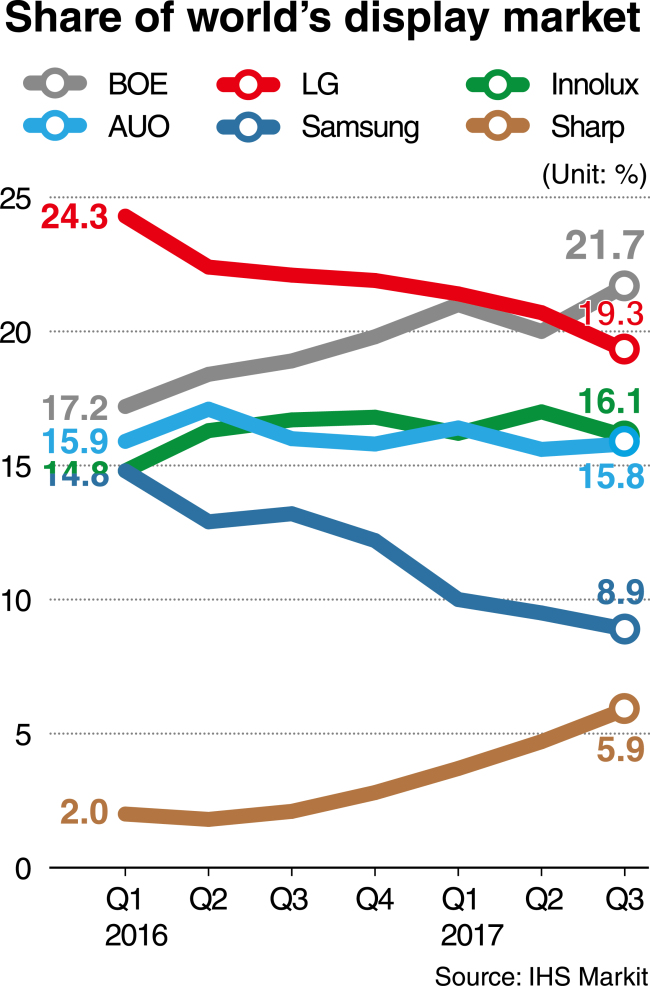 [GRAPHIC NEWS] LG Display's market share drops to No. 2 - THE INVESTOR