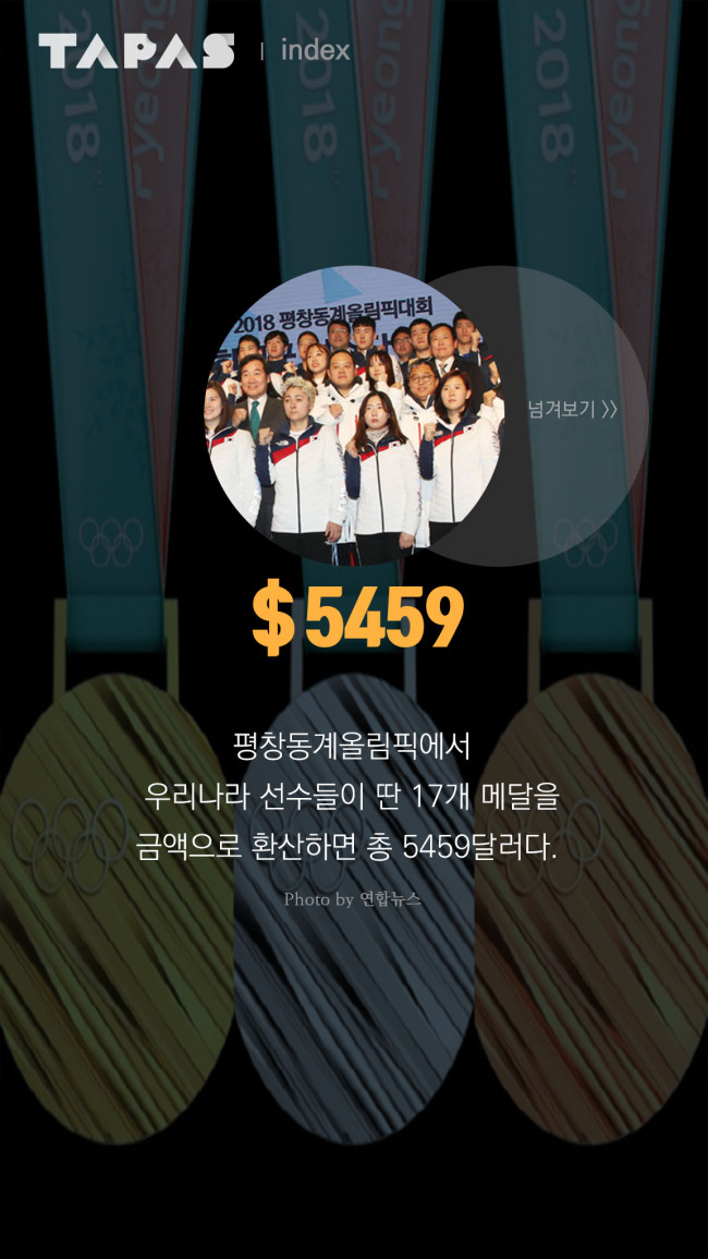 [TAPAS]평창올림픽 금메달은 577달러, 은ㆍ동메달은? - 헤럴드경제