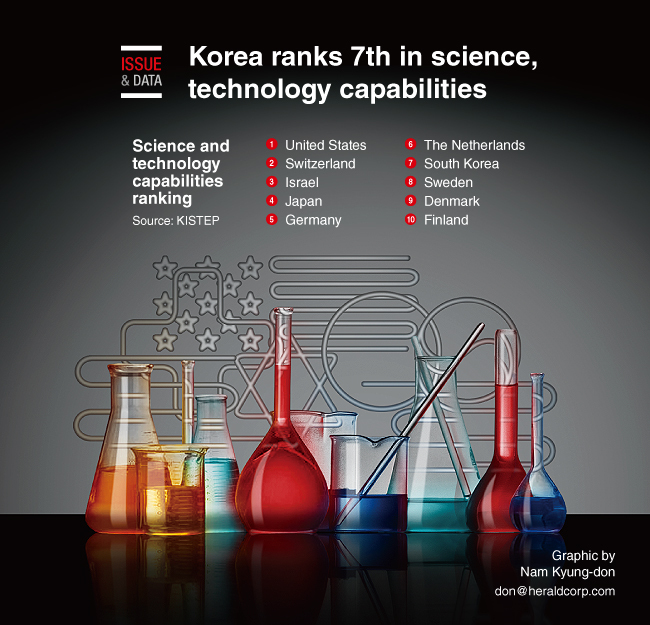 [Graphic News] Korea ranks 7th in science, technology capabilities ...